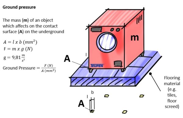 Floor Impacts When Using MEWPs And How To Calculate | MAYON