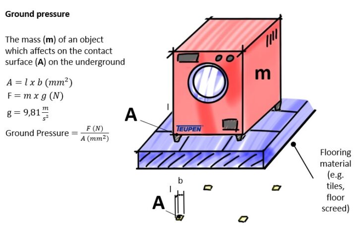 Floor Impacts When Using MEWPs And How To Calculate | MAYON